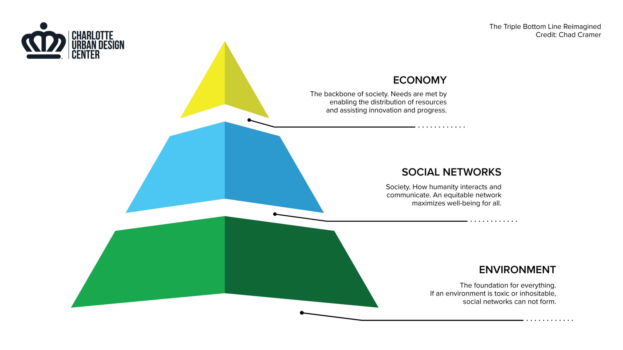 Building Better Cities: The Triple Bottom Line in Urban Design – People ...