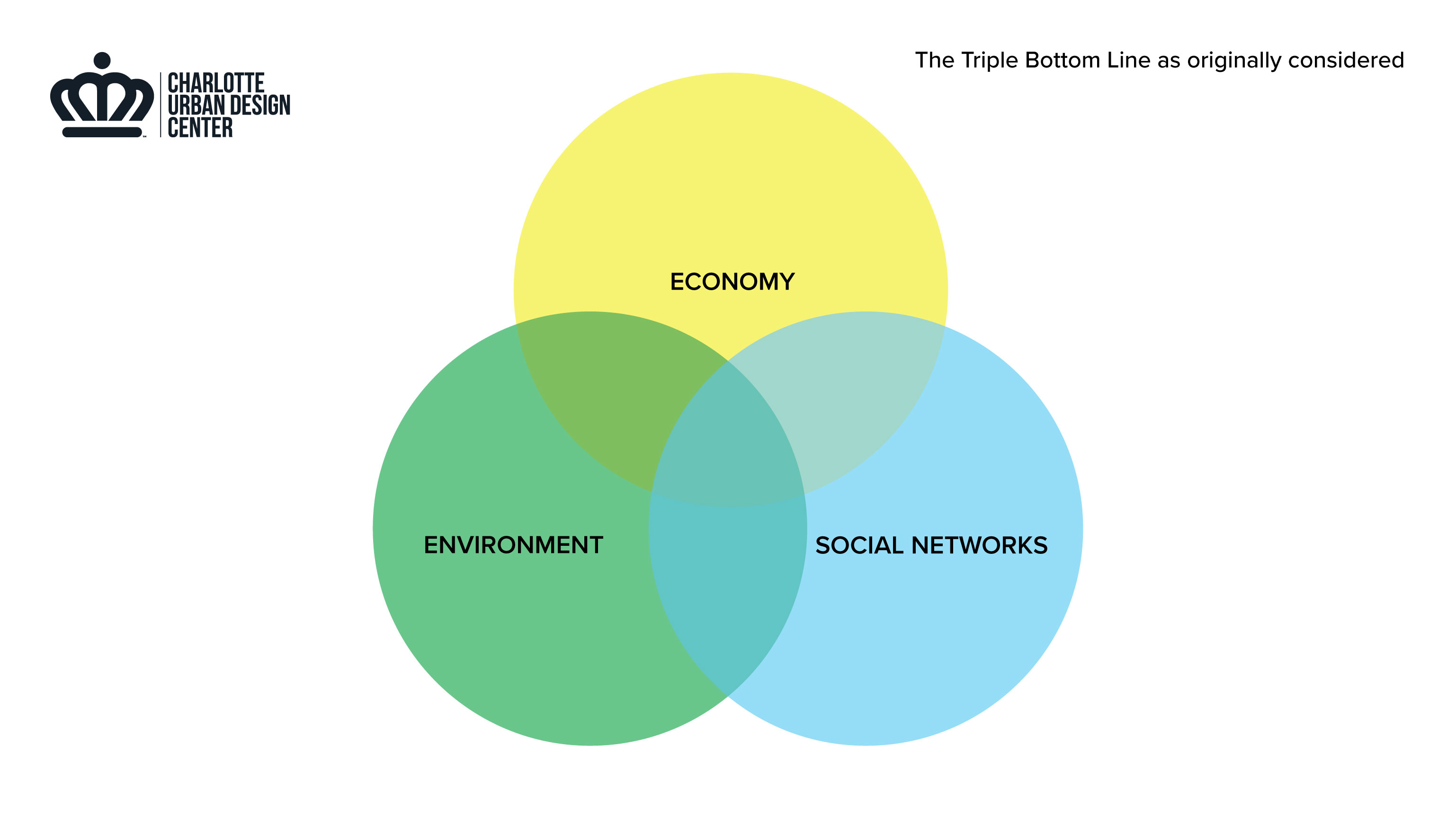 Building Better Cities: The Triple Bottom Line in Urban Design – People ...